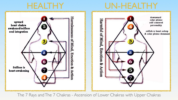 The 7 Rays of God & Vibrational Healing