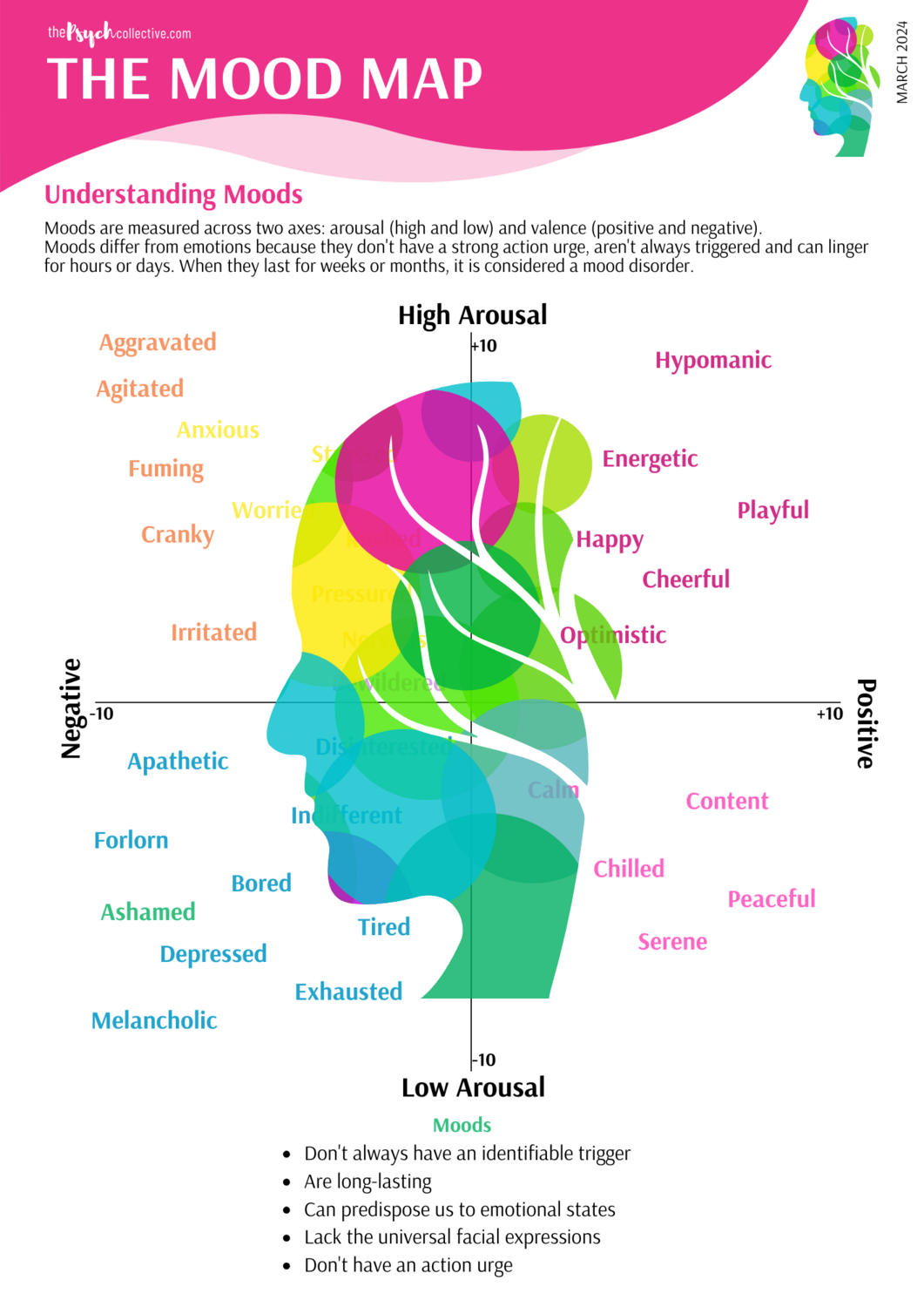 Mood Map | Emotions | Resources