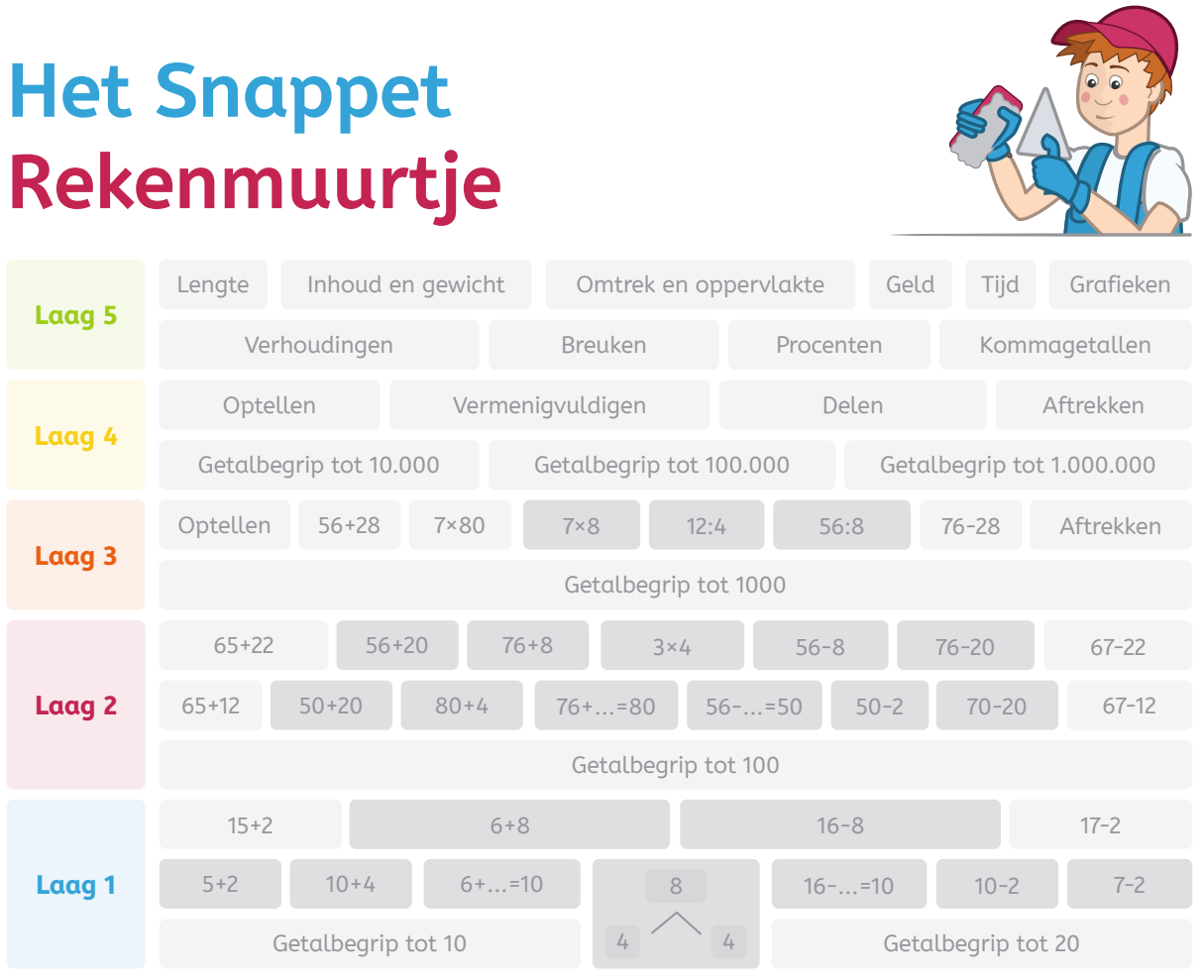 Snappet Rekenmuurtje documenten
