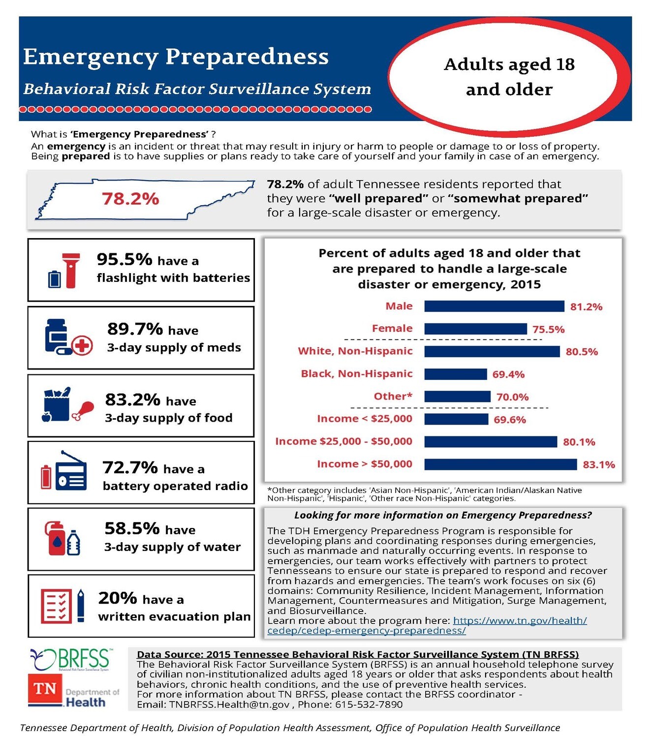 Emergency Preparedness Infographic