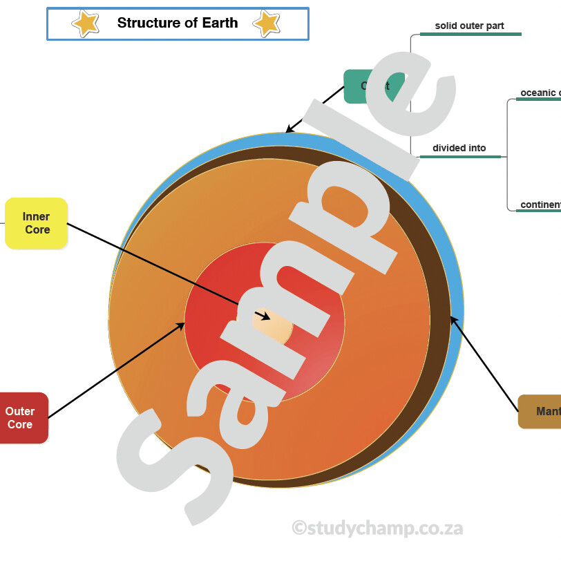 Grade 7 Geography Summary: Earth's structure and Natural disasters