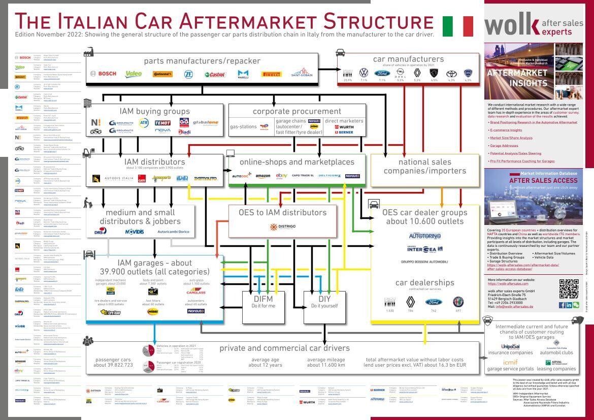 The Italian Car Aftermarket Structure 2022 - Shop - Wolk & Nikolic ...