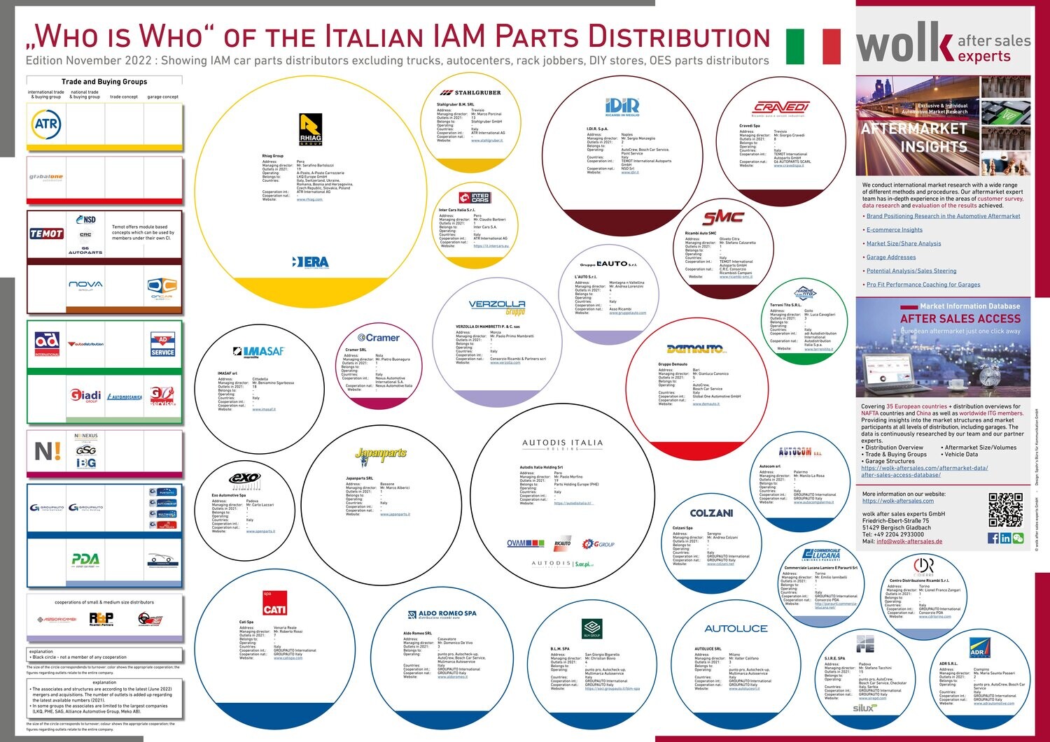 The "Who is Who" of the Italian IAM parts distribution 2022 - The ...