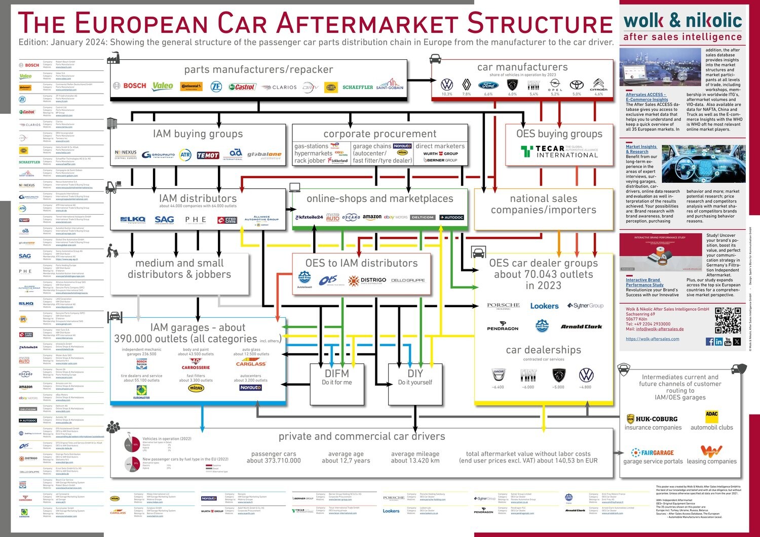 The European Car Aftermarket Structure 2024 - Shop - Wolk & Nikolic ...