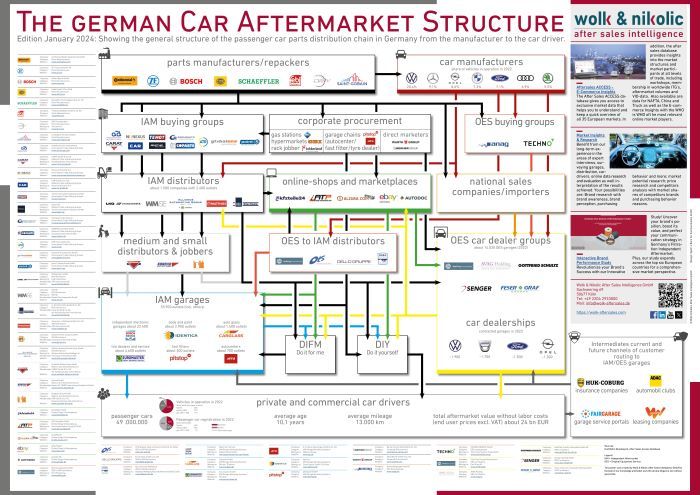 The German Car Aftermarket Structure 2024 Shop Wolk And Nikolic