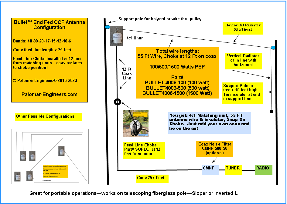 Bullet Antenna Products - Palomar Engineers®