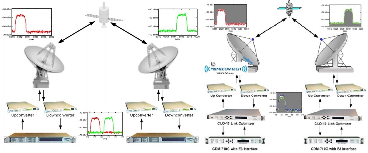 Satellite Transponder Bandwidth Efficiency Improvement Service