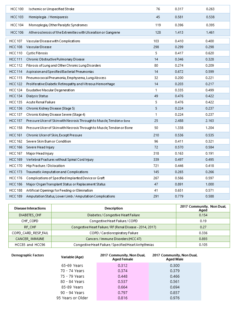 2018 CMS ICD-10 to HCC Mappings