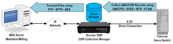 Access 1000 CDR Collection Manager