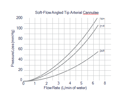 Soft-Flow®* Angled Tip Arterial Cannulae