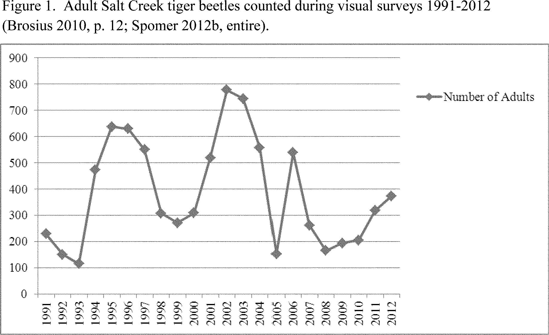 Bengal Tiger Population Graph
