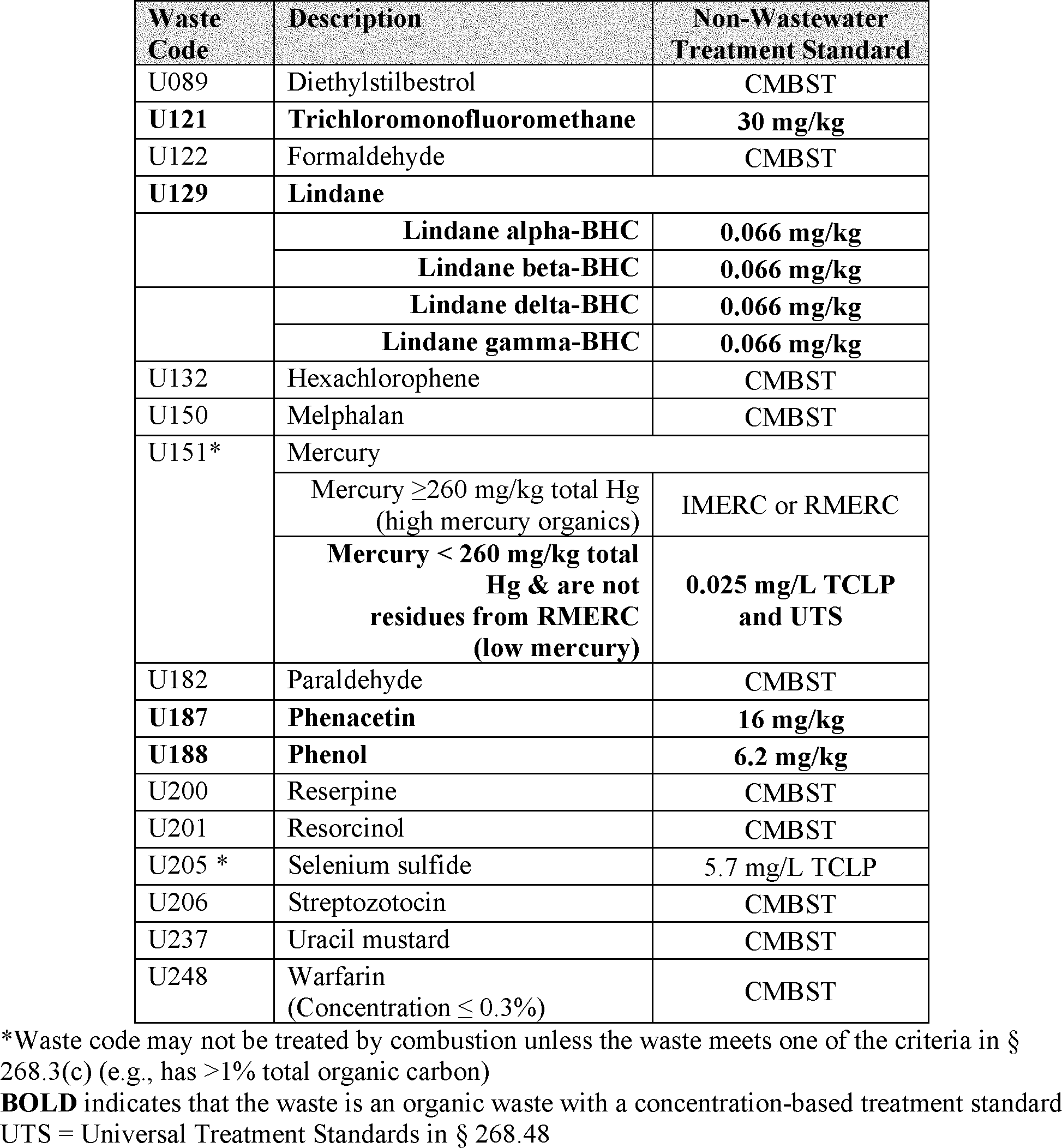 Federal Register Management Standards For Hazardous Waste Pharmaceuticals Federal Register Management Standards For Hazardous Waste Pharmaceuticals