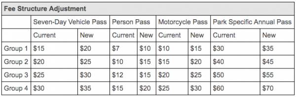 Big National Park Fee Increase Won't Happen | GearJunkie