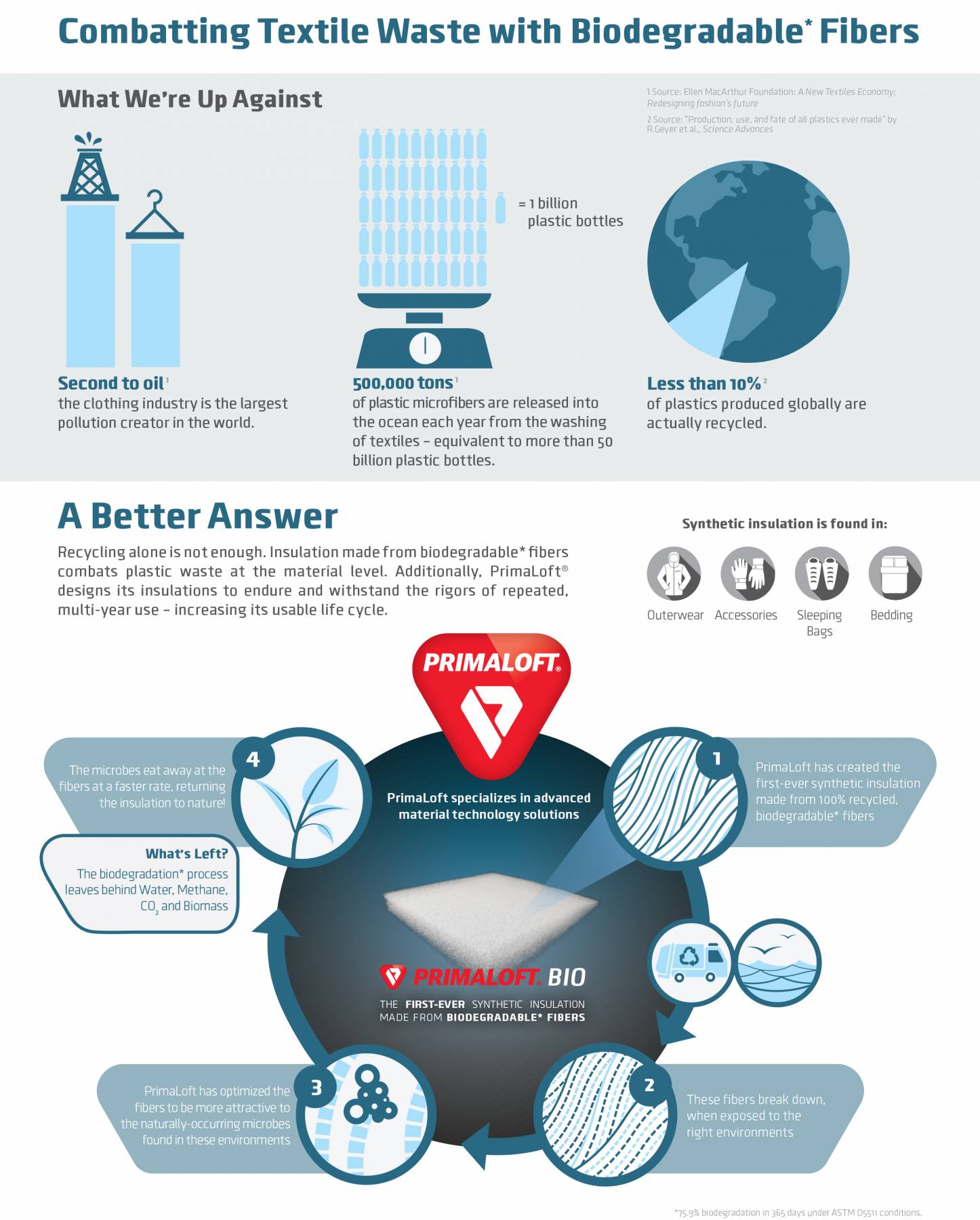 World's First Biodegradable Synthetic Insulation: PrimaLoft Introduces ...