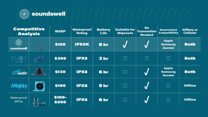 Wipeout! SoundSwell Waterproof Headphones Can Go Over the Falls ...