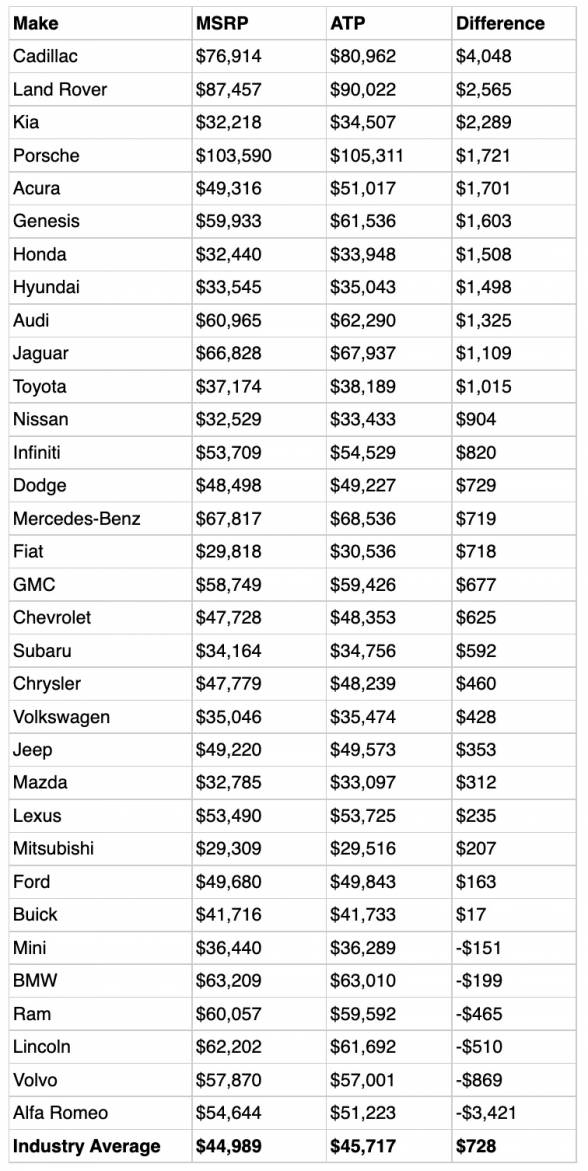 Forget Sticker Price: If You’re Buying a New Car, Expect to Pay a ...