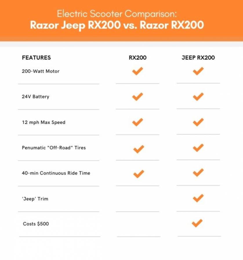 Jeep Razor E-Scooter Adds 35% to Price and Nothing Else | GearJunkie