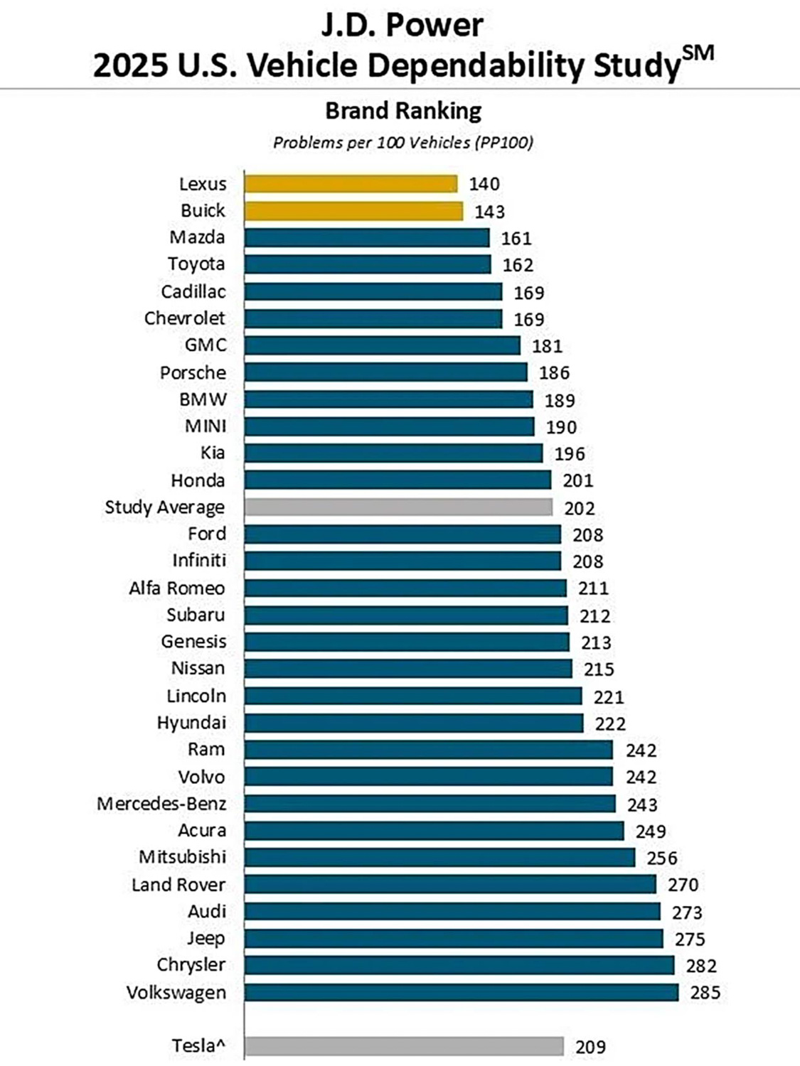 2025 JD Power Vehicle Dependability Study Results | GearJunkie