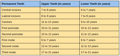Delayed Tooth Eruption