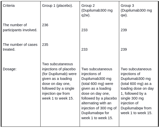 Dupilumab | Uses | Dosage | Side-Effects | Precautions | Clinical ...