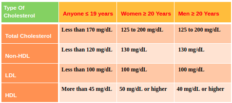Hypercholesterolemia - Types | Symptoms | Causes | Diagnosis | and ...