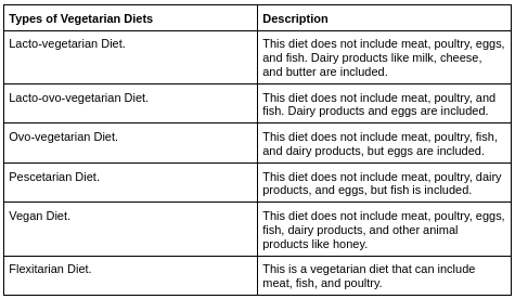 Vegetarian Diet | Types | Benefits | What to Include