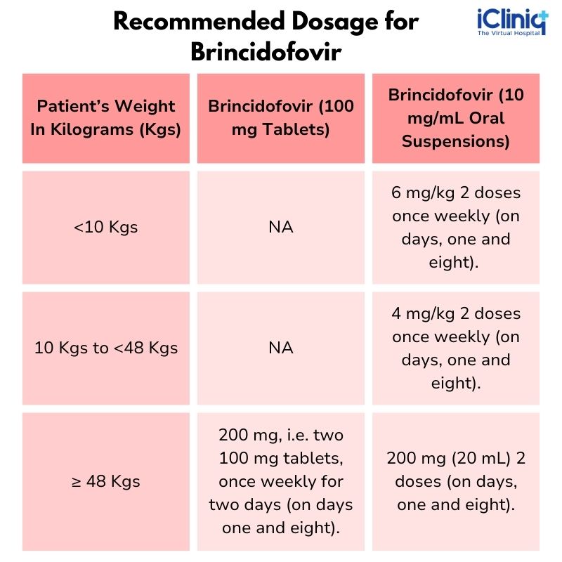 What Is Brincidofovir Used For?