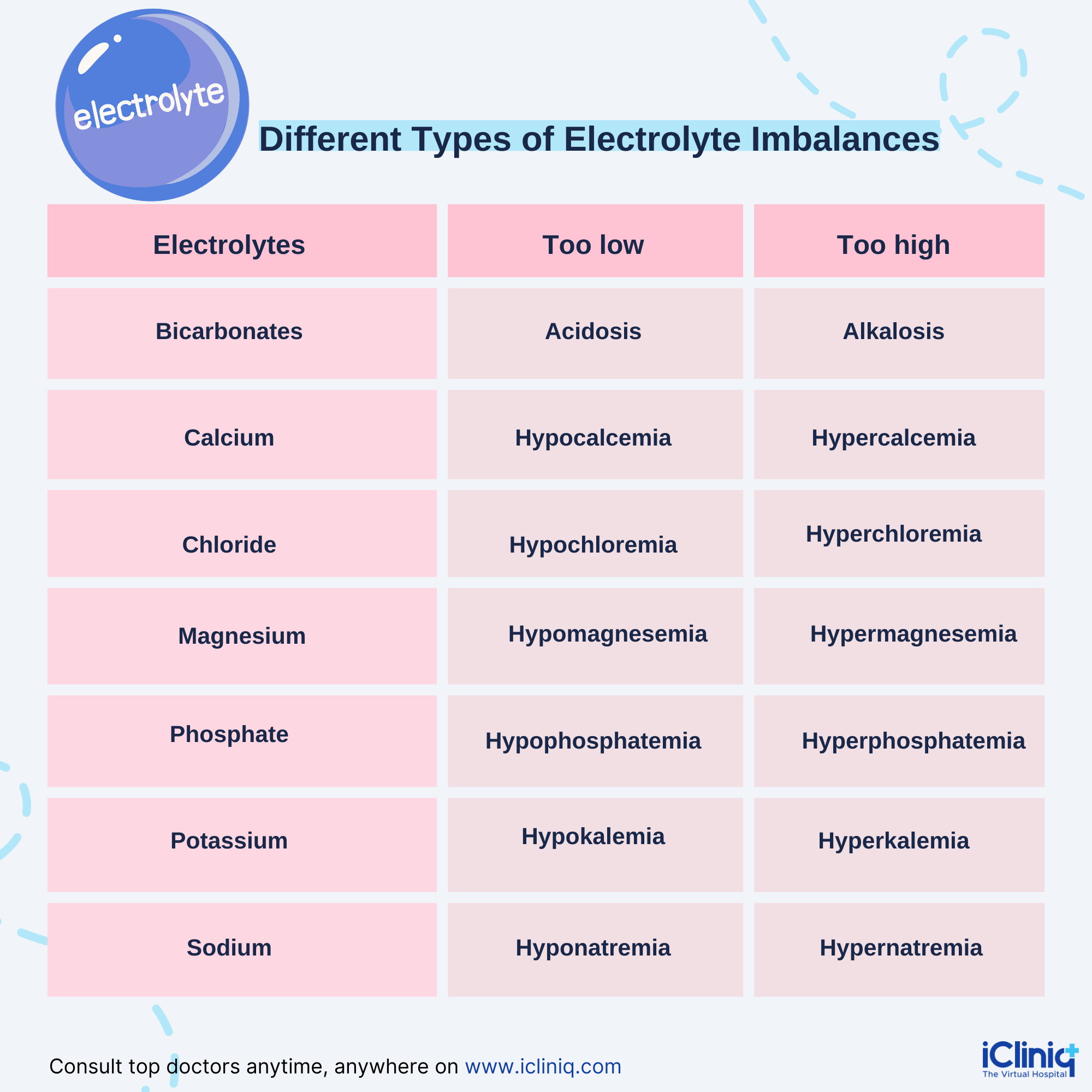 Easy Way To Remember Common Electrolyte Imbalances Arterial Blood Gas