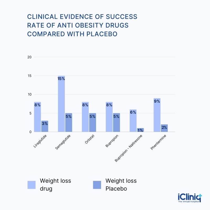 How Effective and Safe Are Weight Loss Drugs?