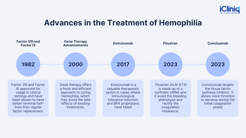 What Is Current State of Hemophilia?