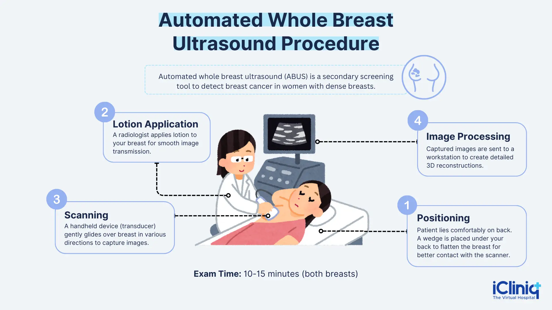How Does The Automated Whole Breast Ultrasound Abus Work