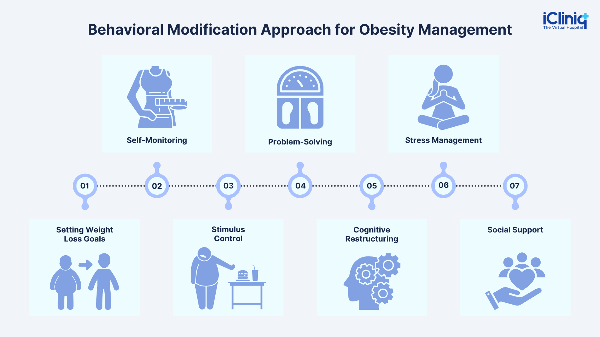 How Do Behavioral Modification and Counseling Help in Obesity?