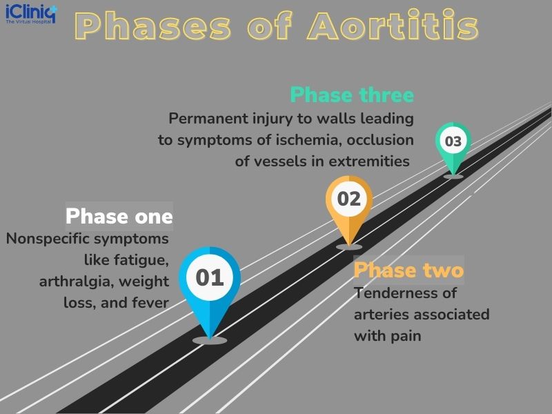 Aortitis - Symptoms | Causes | Diagnosis | Treatment