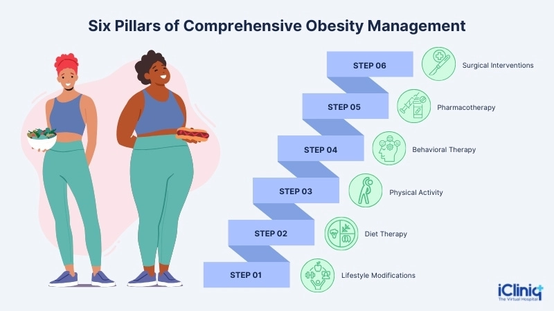 How Is Obesity Managed?