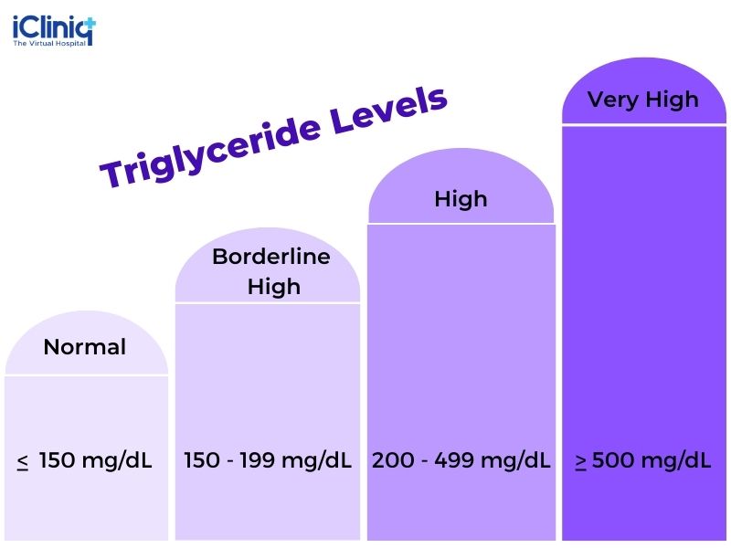 Hypercholesterolemia - Types | Symptoms | Causes | Diagnosis | and ...