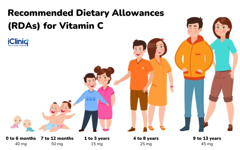 Is It Safe to Take Vitamin C Supplements?