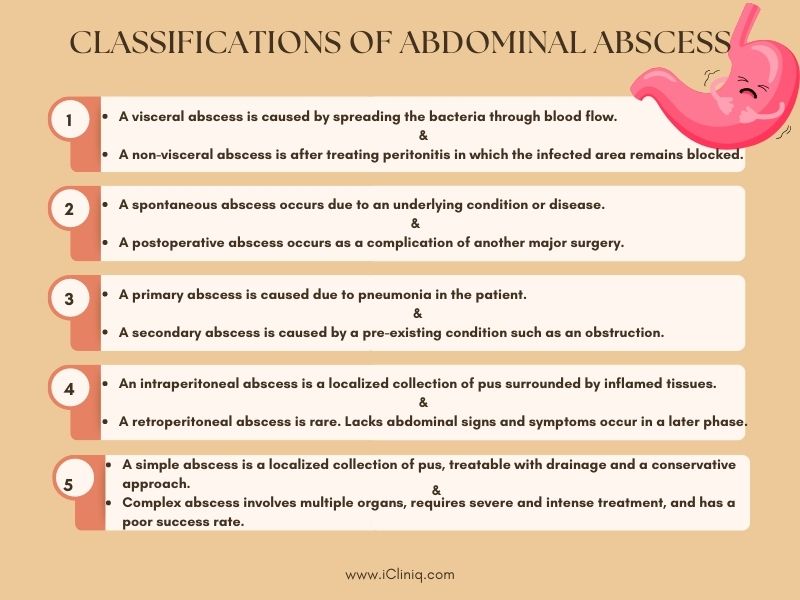 Abdominopelvic Abscess Abdominal Abscesses And Gastrointestinal Abdominopelvic Abscess Abdominal Abscesses And Gastrointestinal