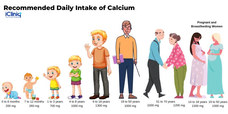 How Should We Use Calcium Supplements?