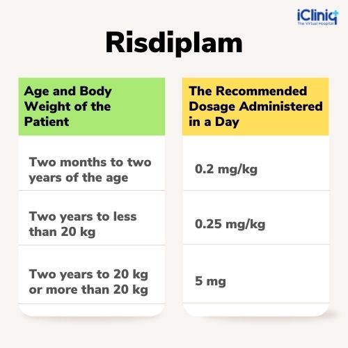 What Is Risdiplam?