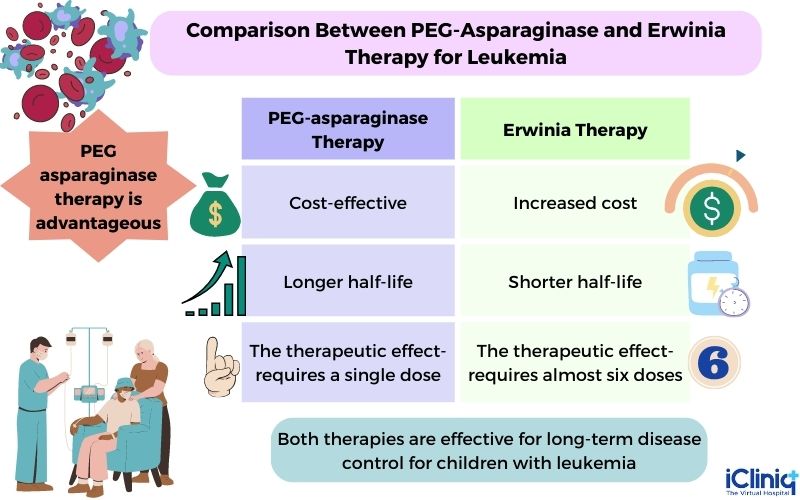 What Are Routine Premedication For Pegylated Asparaginase?