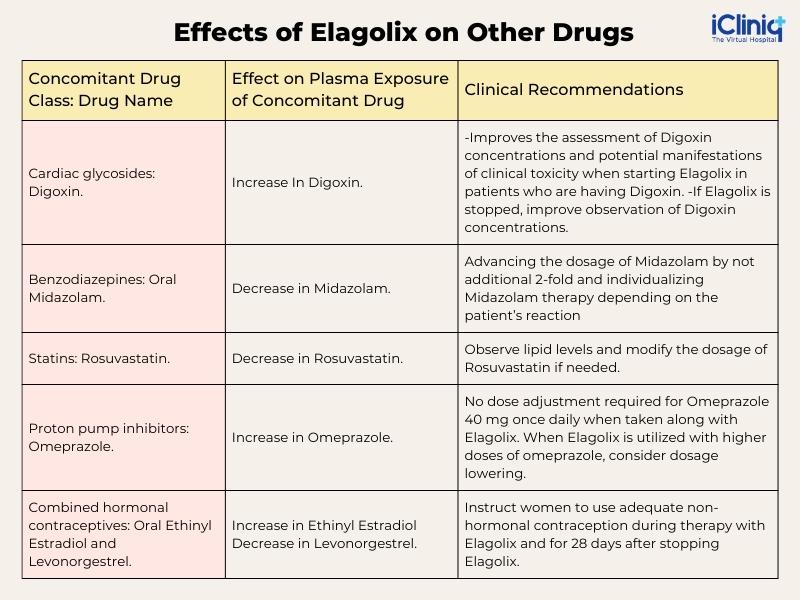 What Is Elagolix?