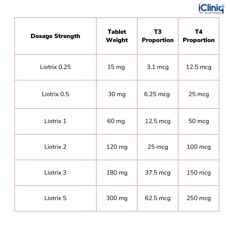 What Is Liotrix Used For?