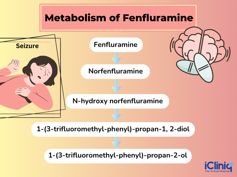 How Fenfluramine Helps in Managing Dravet Syndrome?