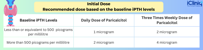 What Is Paricalcitol Used For?