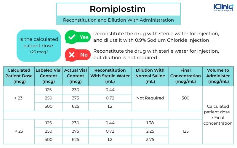 What Is Romiplostim?
