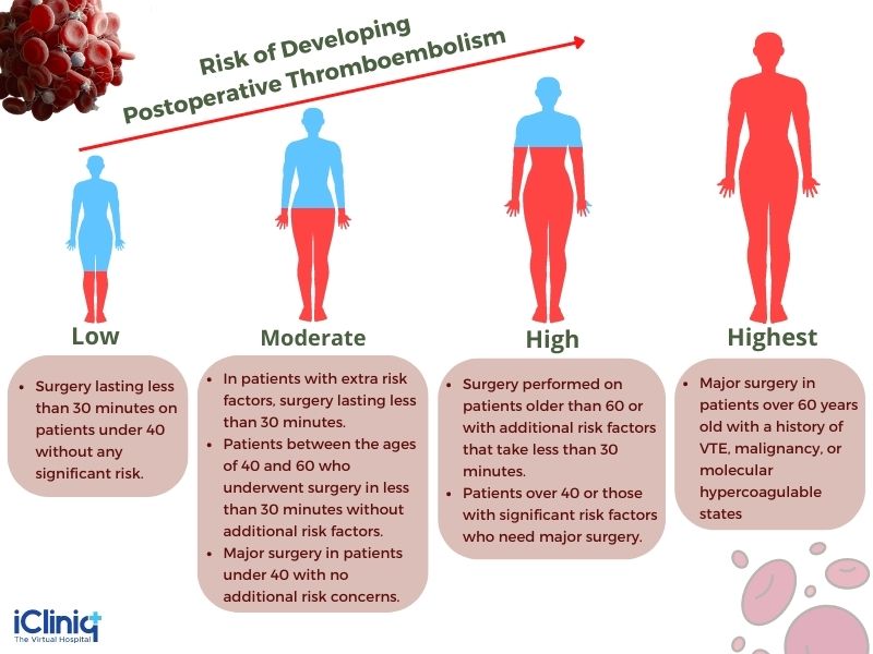 Who Is at Risk of Developing Thromboembolism During Gynecologic Surgery?