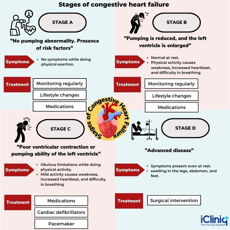 Congestive Heart Failure Stages Understanding Heart Failure Knight Congestive Heart Failure Stages Understanding Heart Failure Knight