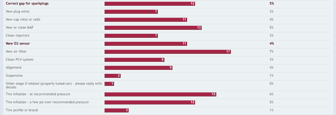 POLL: What Helps MPG?