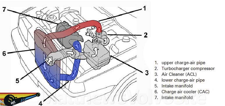 Intercoolers -- How They Help Power