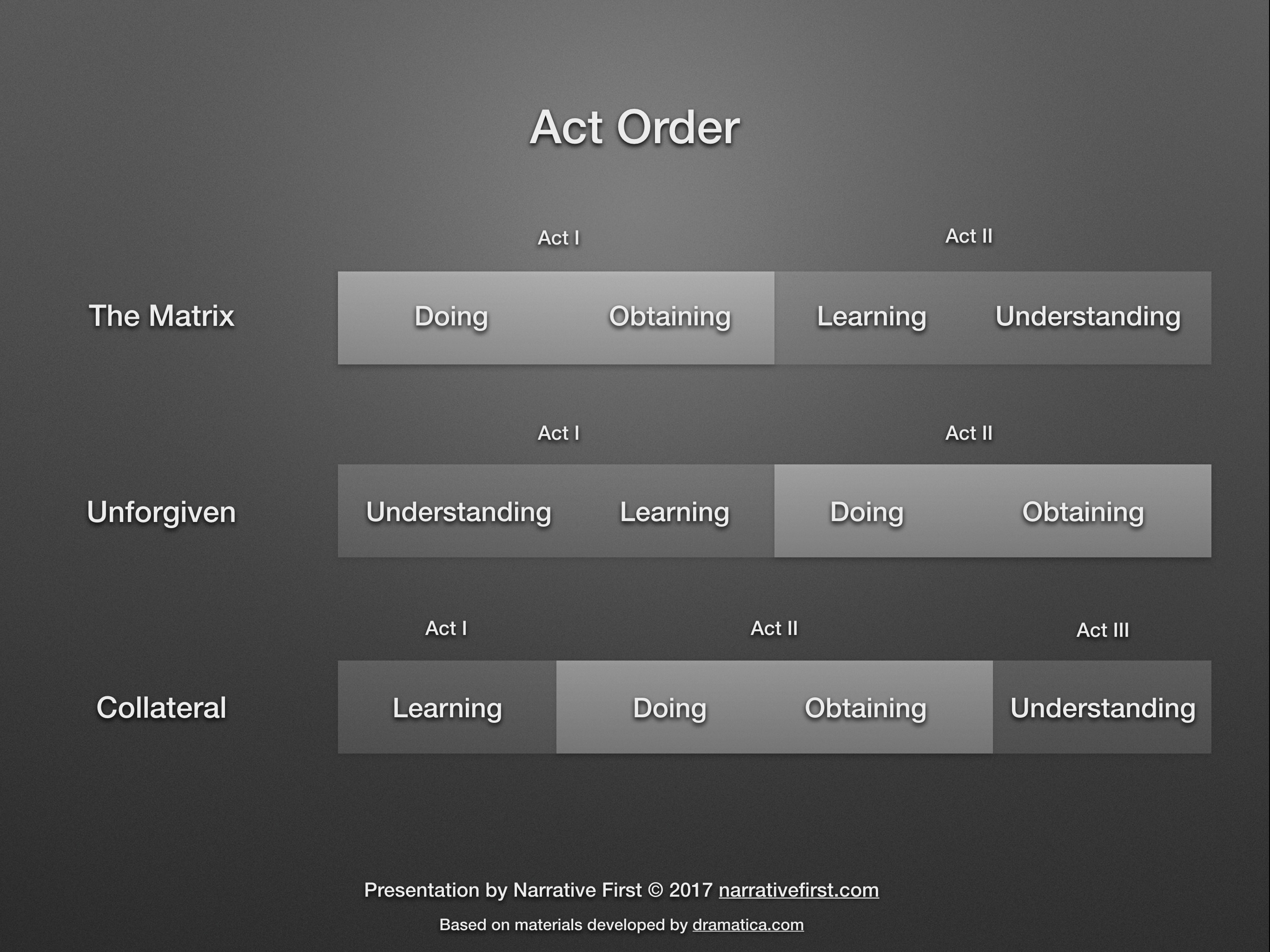 Identifying The Number Of Acts In Your Story Articles Narrative First